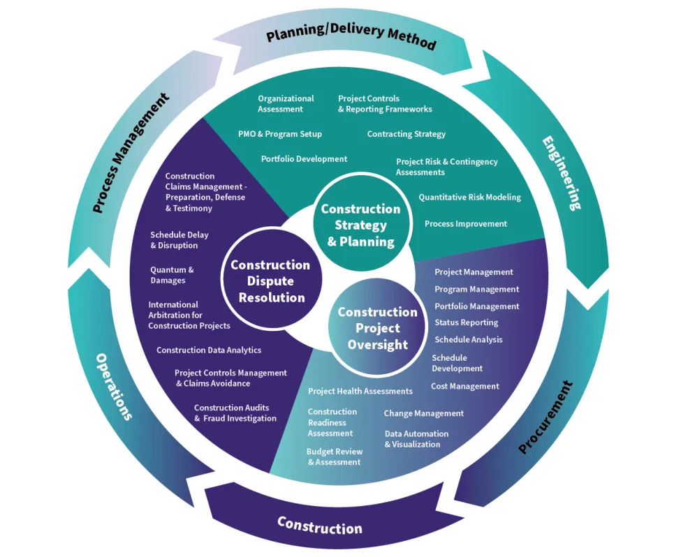 Construction Consulting | Exponent